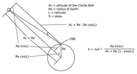 Declination Angle Satelliteguysus