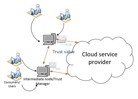 Trust Management Framework Download Scientific Diagram