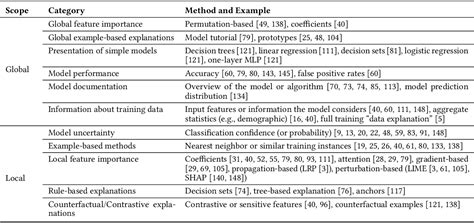 Table 1 From Towards Human Centered Design Of Explainable Artificial Intelligence Xai A