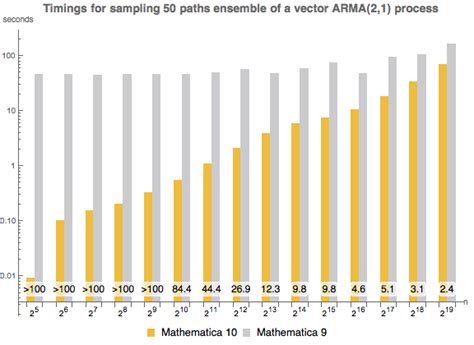 Broad Performance Improvements New In Mathematica 10