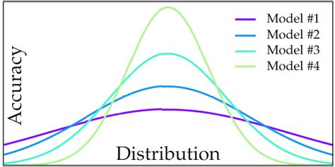 Illustrating The Relationship Between Model Accuracy And Dataset Download Scientific Diagram
