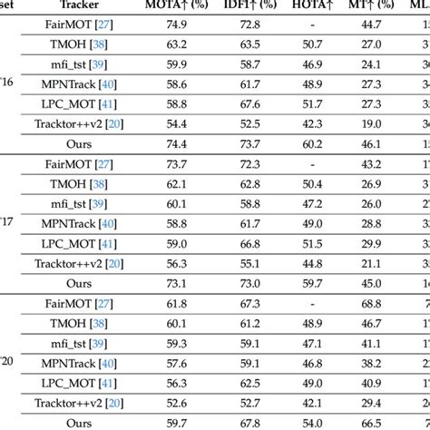 Comparison Of The Baseline Method On Multiple Object Tracking Benchmark Download Scientific