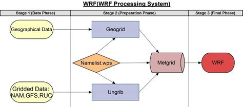 Wrf Processing Steps Wrfa 2019 Download Scientific Diagram