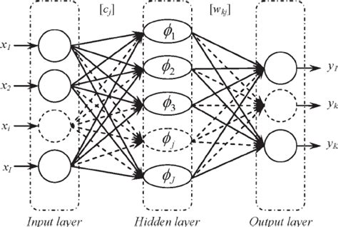 Radial Basis Function Rbf Neural Network Structure Download