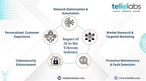Ai Telecomindustry Networkmanagement Customerexperience Predictivemaintenance