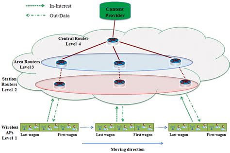 1 Proposed Network Topology For ICN Based ITS 39 Download Scientific Diagram