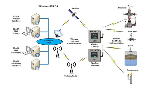 Scada Systems Oil And Gas At Teresa Huffman Blog