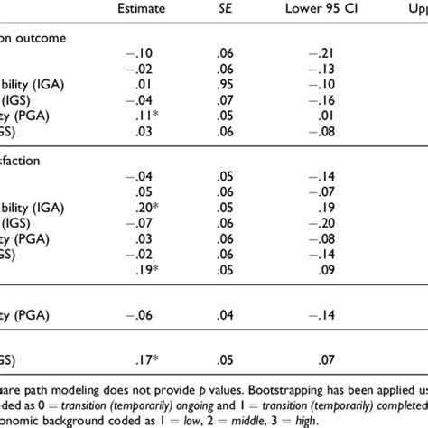 Bootstrapped Results Of The Inner Structural Model Download Scientific Diagram