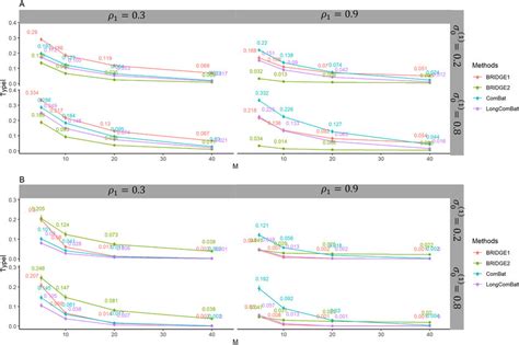 Type I Error Rates Across Batch Effect Correction Methods The Effects Download Scientific