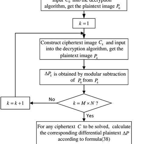 the flow chart for cracking the multi round encryption download