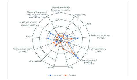 dietary patterns of patients and controls according to average scores