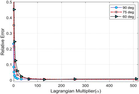 Relative Error Of The Extracted Pressure By The Direct Qr Method As A