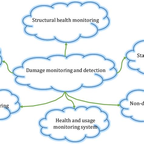 Different Disciplines Of Damage Detection In Structural Health