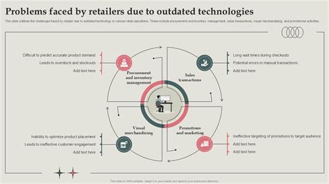 Problems Faced By Retailers Due To Outdated Technologies Integrating Ai