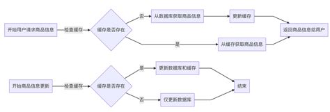万字长文详细分享redis的常见业务场景 知乎