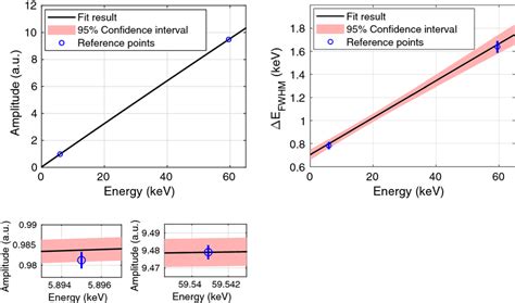 The Energy Calibration Left And The Energy Resolution Right Found Download Scientific