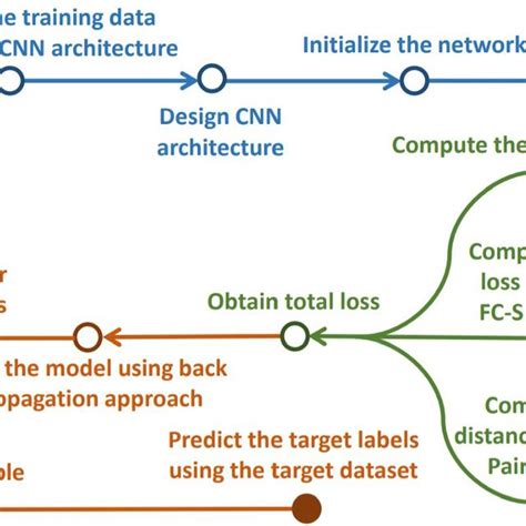 The Flow Diagram Of The Proposed Cnn Method Download Scientific Diagram