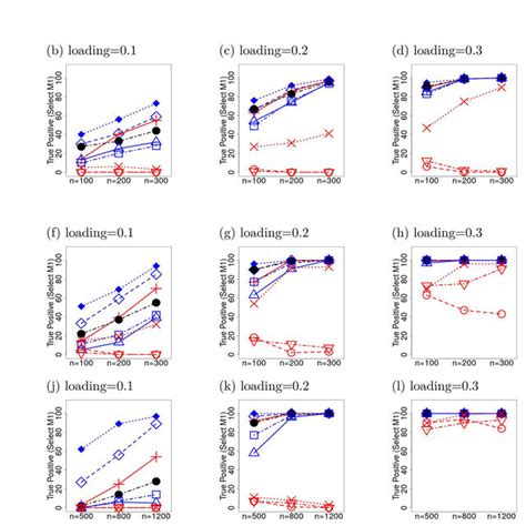 Pdf A Comparison Of Bayesian And Frequentist Model Selection Methods