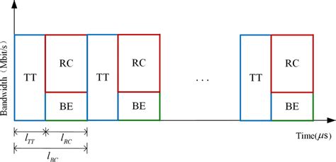 Tte Network Partition Scheduling Model Download Scientific Diagram
