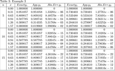 Table 3 From Numerical Solution Of Special Class Of Systems Of Non