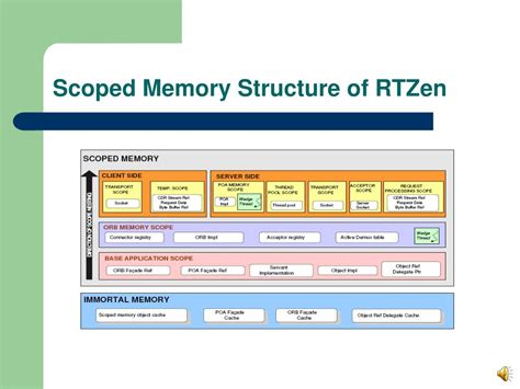 Ppt Patterns And Tools For Achieving Predictability And Performance With Real Time Java