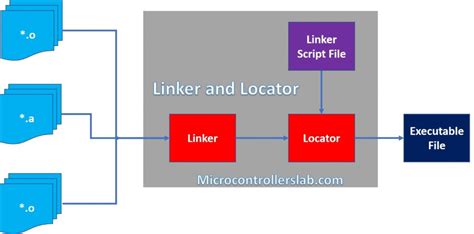 Linker Script File For Arm Cortex M4