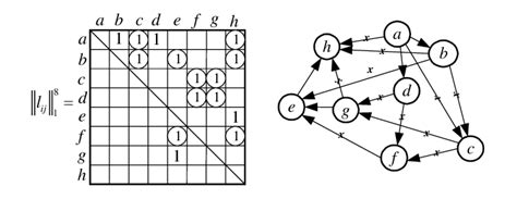 30 Arbitrary í µí°¿ Matrix And Corresponding To The í µí°º Graph An