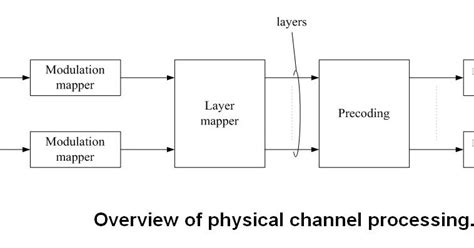 3GPP Technology Blog Physical Layer Bit Processing In LTE 2