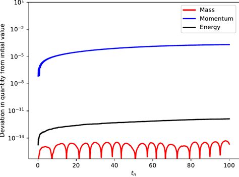 3 The Deviation In The Conservation Laws 510 55 And 56 For
