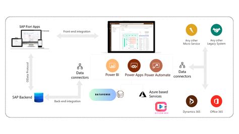 SAP Power Platform Integrated Solution Citizendev