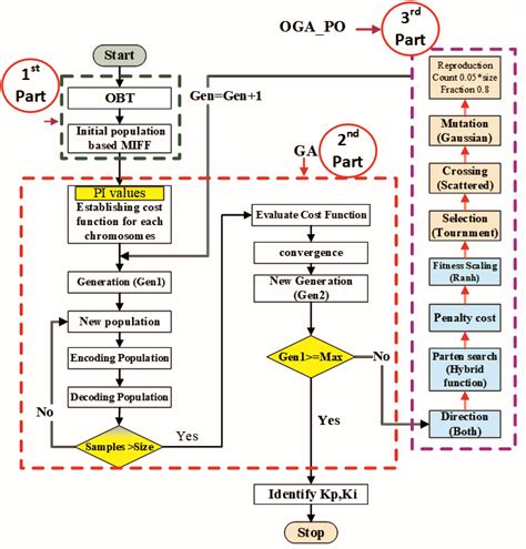Proposed Iga Based Pi Controller Download Scientific Diagram