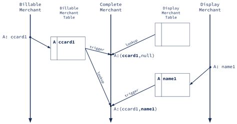 Real Time Data Enrichment With Kafka Streams Introducing Foreign Key Joins