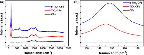 General A And High Precision B Raman Spectra Of The Pristine Cfs Download Scientific