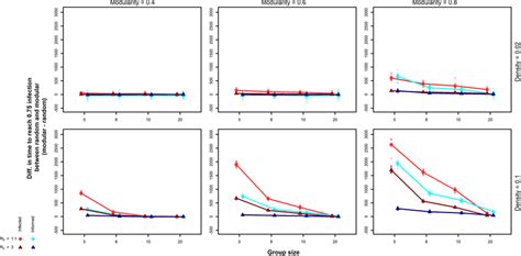 Overview Of The Difference Between Modular And Random Networks In Mean