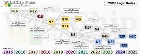 잡담 Tsmc N5 Vs N3b N5 Vs N3e 차이 미코