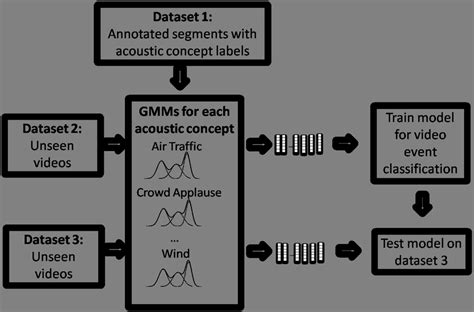 Diagram Of Segmental Gmm Process Download Scientific Diagram