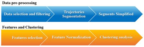 Application Of Three Dimensional Hierarchical Density Based Spatial Clustering Of Applications