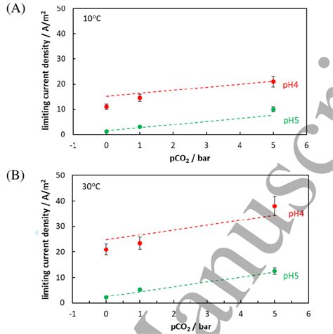 The Limiting Current Density For H Ion Reduction In Co 2 Saturated Download Scientific