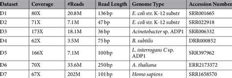 Datasets Description With Coverage Number Of Reads Read Lengths