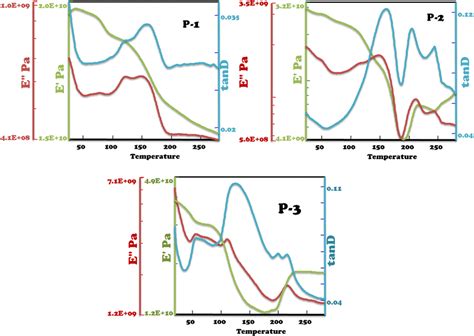 Tan δ E And E” Modulus Versus Temperature Graphs For Polymers Download Scientific Diagram
