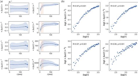 High Order Structure Functions And Their Spatial Power Scaling Laws Download Scientific