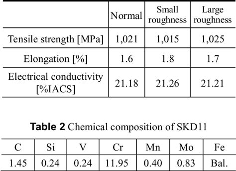 Table 2 From Effects Of Wire Surface Roughness On Wire Edm Characteristics Semantic Scholar