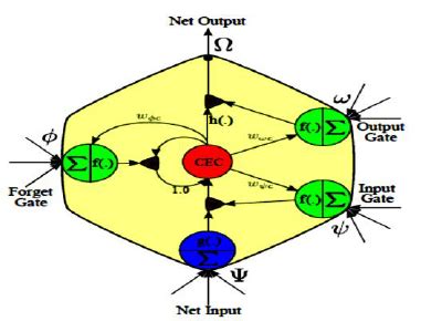The LSTM Memory Block Consisting Of One Memory Cell Download Scientific Diagram