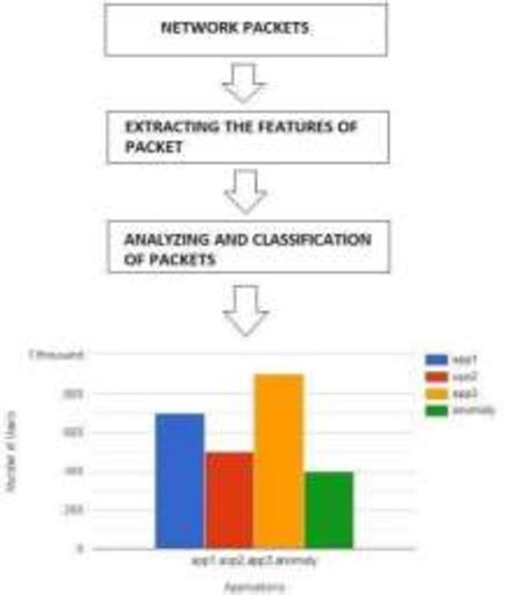 Figure 2 From Deep Machine Learning Based Usage Pattern And Application Classifier In Network