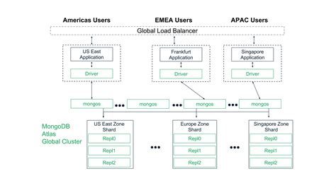 Global Cluster Topologies In Mongodb Atlas Ppt