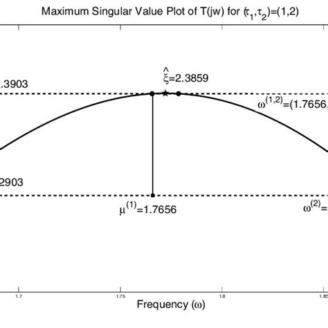 Algorithm 52 For The Maximum Singular Value Plot Of T 59 With