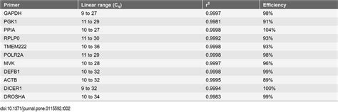 Primer Efficiencies And Linear Dynamic Range Download Table