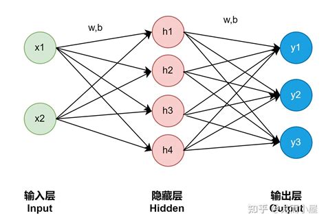 nlp教程1：python及神经网络基础 知乎