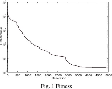 Figure From Design Of D FIR Digital Filters With Symmetric Properties By Genetic Algorithm