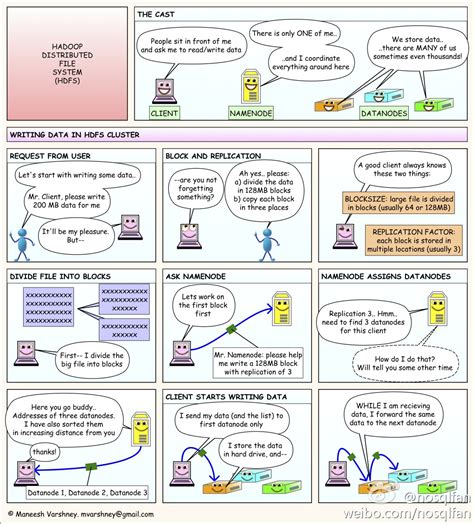 图解hadoop分布式文件系统工作原理 Techtarget数据库